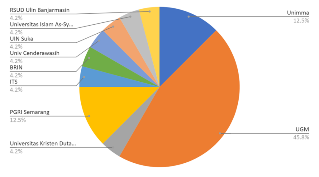 Pelatihan Biokimia Analitik Eksplorasi Senyawa Bahan Alam di Laboratorium Biokimia, Biologi UGM ...